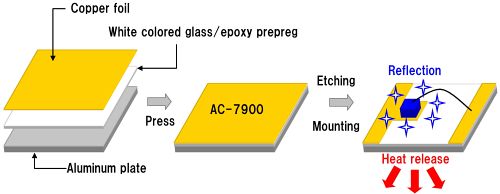 AC-7900 RISHO KOGYO CO., LTD. Aluminum base PWB material Electronic ...